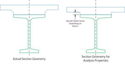 pgsuper section properties
