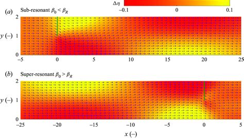 Two Dimensional Depth Averaged Velocity Field Arrows And