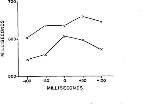 Figure 2 From Extension Of The Stroop Interference Effect To Pictures
