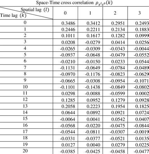 Space Time Cross Correlation Function Download Table