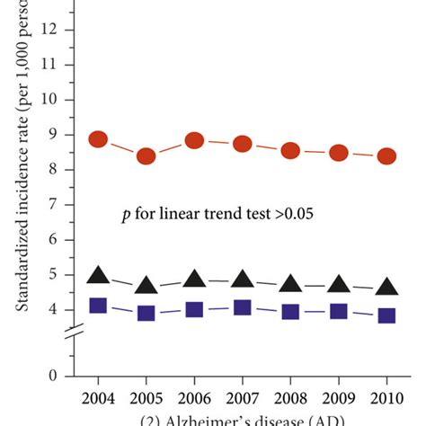 The Age And Sex Specific Incidence A B And Prevalence C D Rates