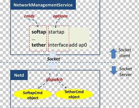 Android Inter Process Communication Unix Domain Socket Network Socket Kernel Png Clipart