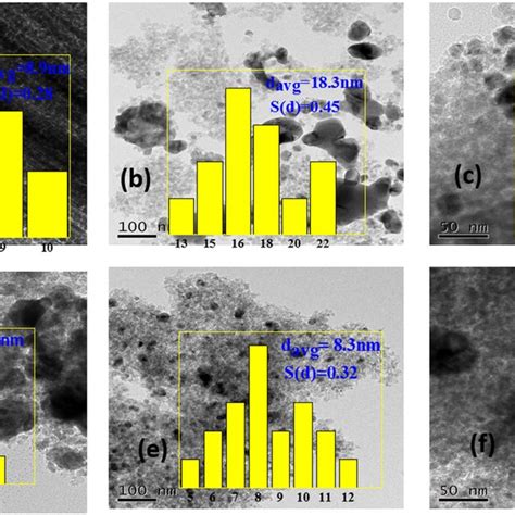 h2‐tpr profiles of cu sio2 catalysts download scientific diagram