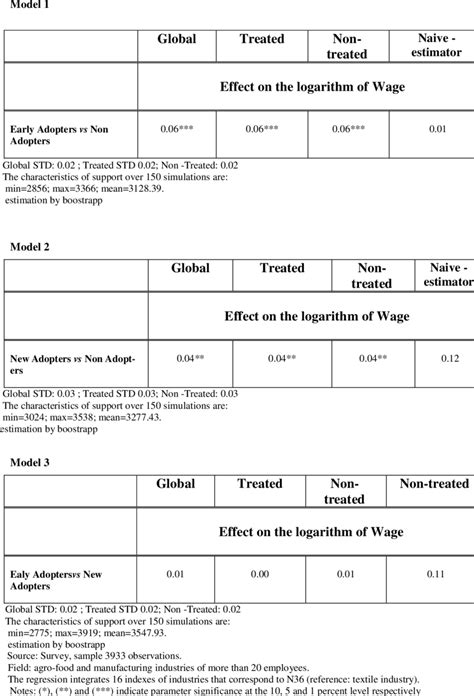 Ps Matching Estimates Download Table
