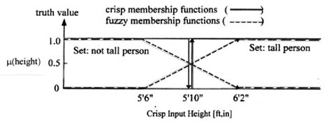 crisp and fuzzy set membership functions for the height of a person