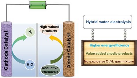 Schematic Illustration Of The Hybrid Water Electrolysis System By