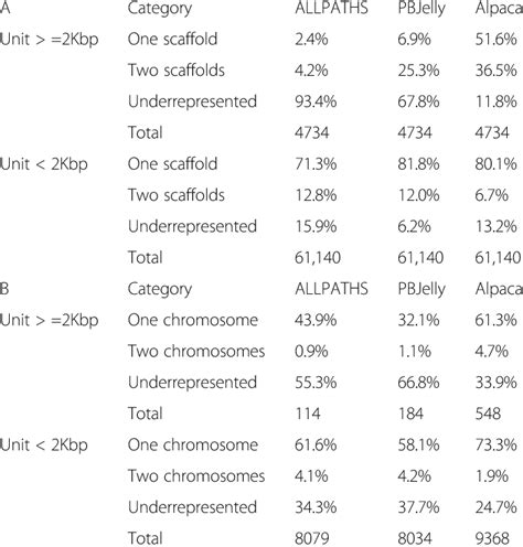 Analysis Of Short And Long Tandem Repeats In Three Assemblies Of Rice Download Table