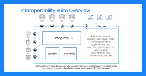 Why Semantic Interoperability Is Needed To Build Ai Models In