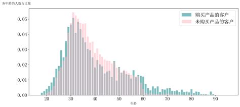 2022年泰迪杯数据分析b题——银行客户忠诚度分析在同一画布中绘制反映两种产品购买结果下不同年龄客户量占比的分组柱状图 Csdn博客
