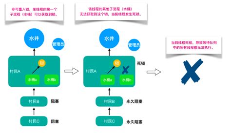图解 Java 中的可重入锁与非可重入锁 业余草