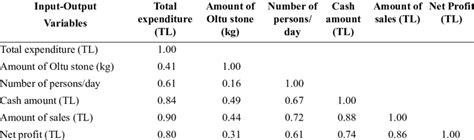 correlation analysis of input and output variables download table