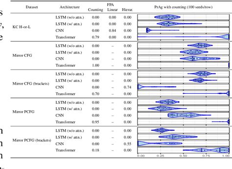 Table 1 From Inductive Bias Is In The Eye Of The Beholder Semantic