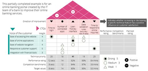 Translating Customer Needs With Quality Function Deployment Continuous Improvement Toolkit