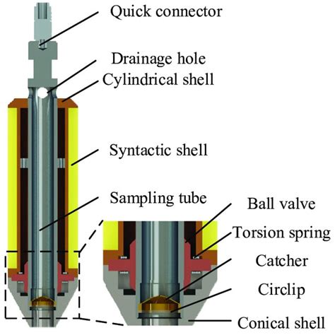 The Sampling Structure Download Scientific Diagram
