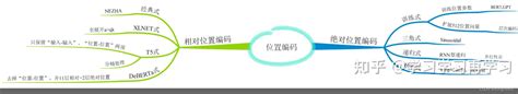 相对位置编码和绝对位置编码原理及源码 Csdn博客