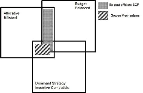 3 Space Of Social Choice Functions In Quasi Linear Environment Download Scientific Diagram
