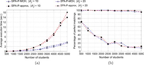 results for experiment 4 a the average execution time and b the