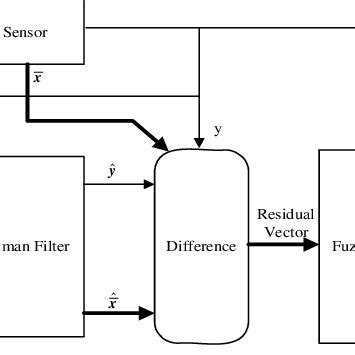 Smart Sensor Implementation Download Scientific Diagram