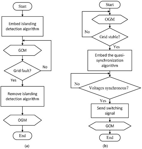 The Diagram Of Integrated Switching Control Strategy Between Two Modes