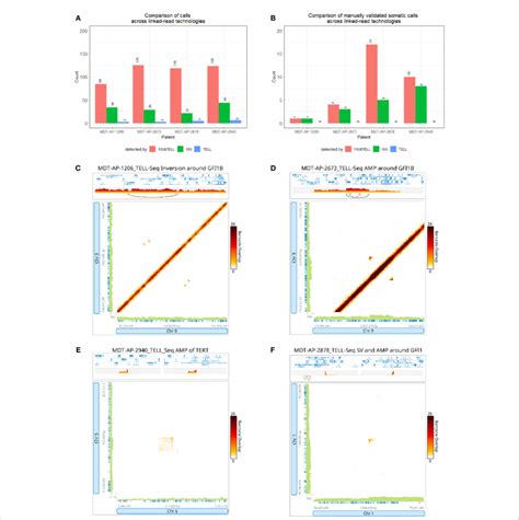 Detection Of Variants With 10x Genomics And Universal Sequencing