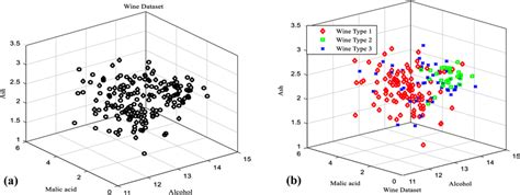 A Wine Dataset Distribution View In 3d Space B Wine Dataset Clustering
