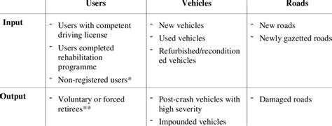 input and output details to the road transport system for users