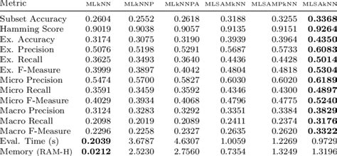 Average Results Of Algorithms Across All 35 Datasets Download