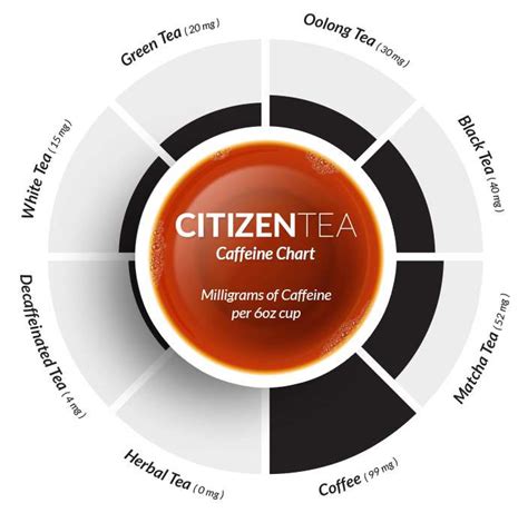 Caffeine And Tea Citizentea