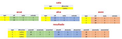 sql Cómo unir cuatro tablas que contienen datos diferentes en una sola Stack Overflow en