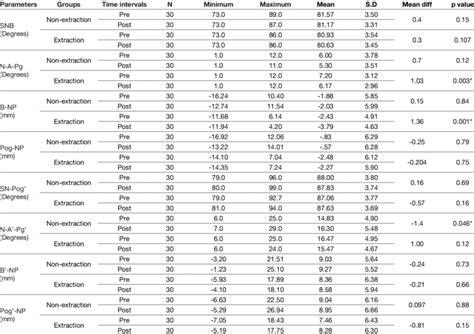 comparison of the pre and post cephalometric parameters within the