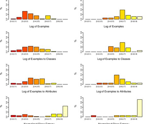 Group Conditional Distributions Of Data Characteristics Download Scientific Diagram