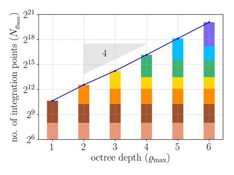 Dependence Of The Number Of Integration Points On The Octree Depth For