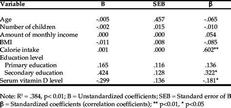 simultaneous multiple regression analysis summary in predicting factors
