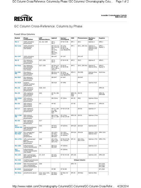 Restek Usp Gc Columns Pdf Polymer Chemistry Organic Compounds