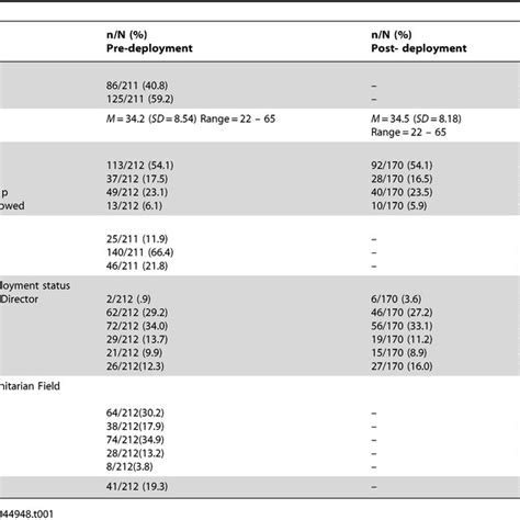 Longitudinal Multivariate Generalized Estimating Equations Model Download Table
