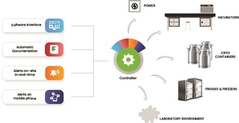 Laboratory Temperature Monitoring Systems Digital Instruments