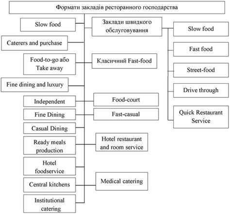 Перспективи розвитку нових форматів закладів ресторанного господарства