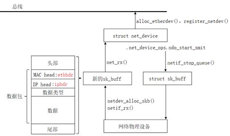 二十、网卡框架分析、虚拟网卡驱动和dm9621驱动分析 csdn博客