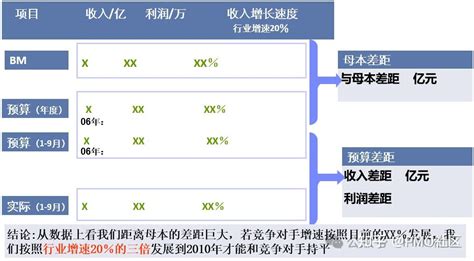 Ibm业务领先模型（2）：差距分析方法 知乎