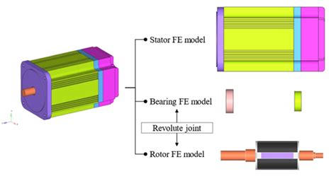Flexible Multibody System Of Electric Motor Considering Rotating Rotor