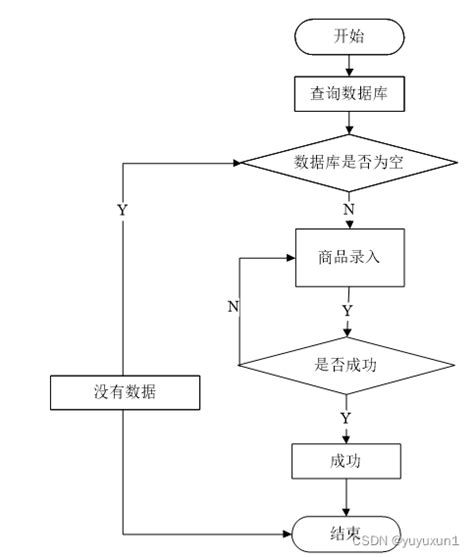 springboot校园超市管理系统的设计与实现毕业设计 附源码201521 基于springboot的超市管理系统 csdn博客