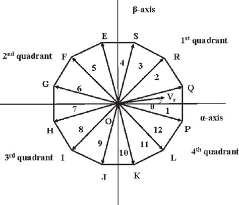 Sectors And Quadrants Of The 12 Sided Polygonal Space Vector Based