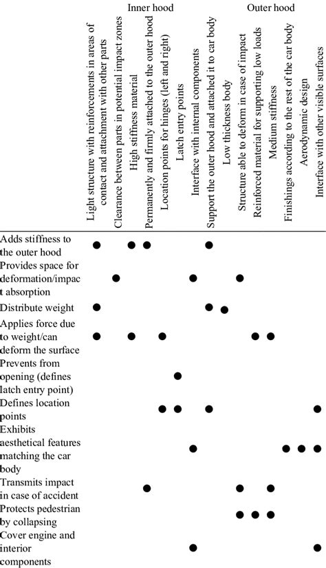 Fragment Of Qfd Level 2 Linking Functions To Part Requirements