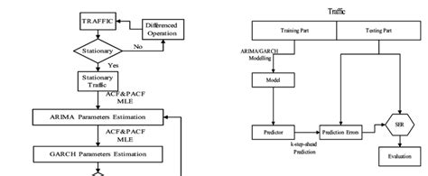 Arima Garch Prediction Scheme Download Scientific Diagram