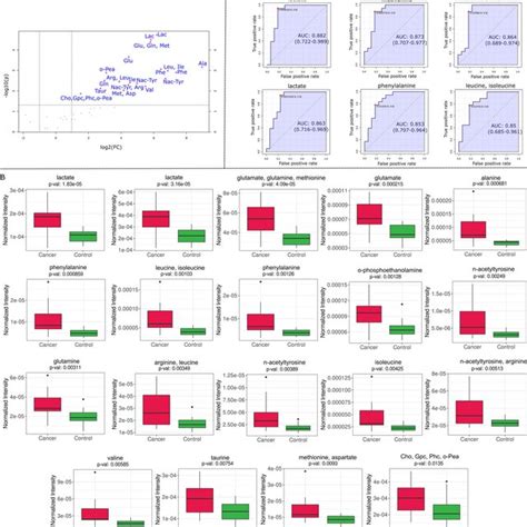 Multivariate Statistical Analysis Results Of Pre Processed Spectral