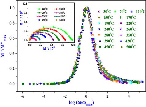 Scaling Behavior Of Modulus Spectra At Various Temperatures For Pzt Download Scientific Diagram