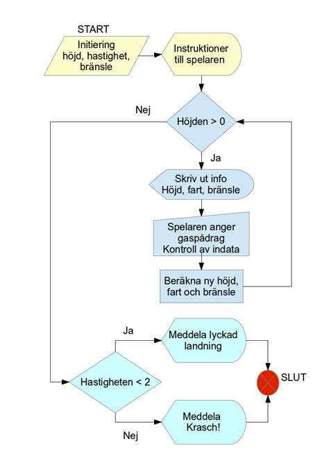 Programmering 1 September 2012