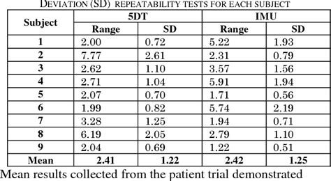 Table Viii From Imu Sensor Based Electronic Goniometric Glove For