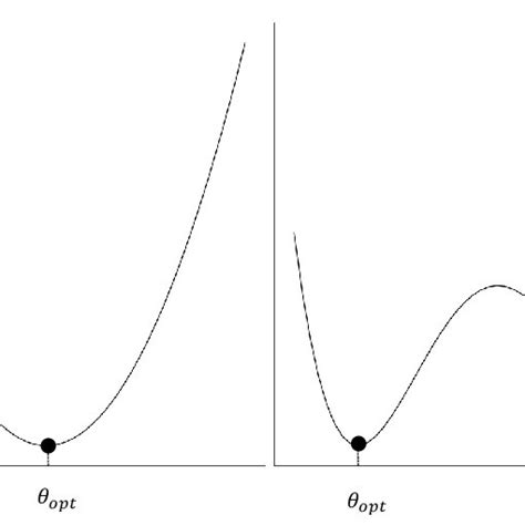 1 Convex Loss Curve Featuring A Global Optimum Left And Non Convex
