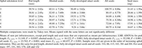 The Estimated Parameters Mean ± Se Of The Fitted Linear Mixed Effects